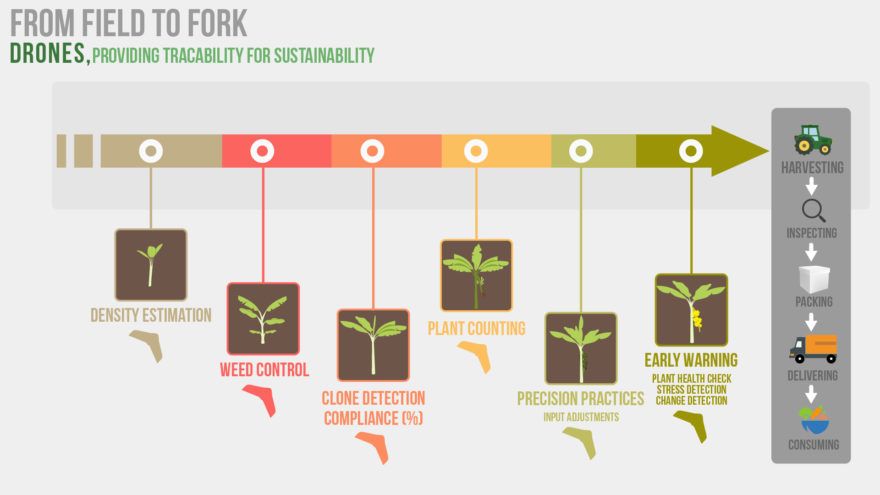 The best way to manage supply chain transparency - Delair